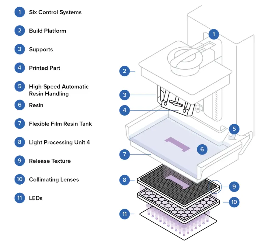 FDM vs SLA: Which One Is Right for Your Project? | Solid Print3D